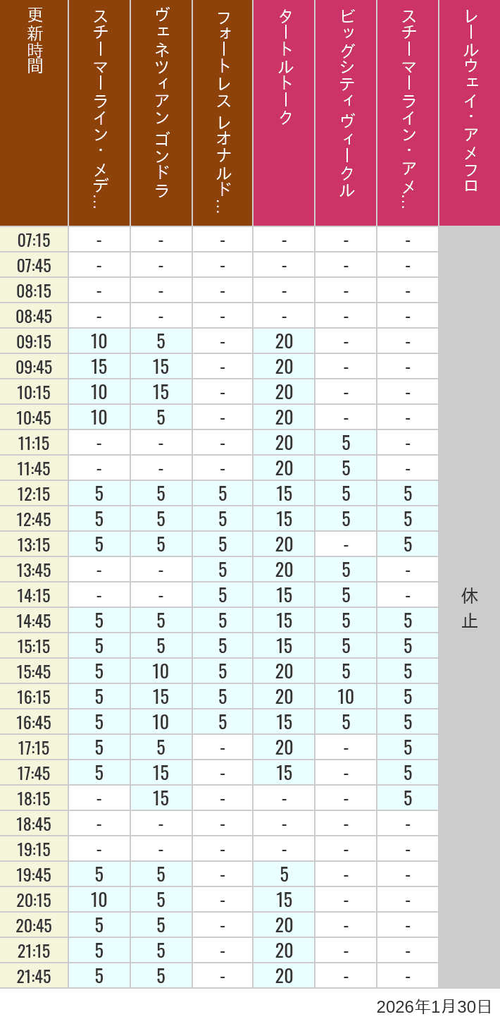 Historical Attraction Wait Times at Tokyo DisneySea - Disney Real