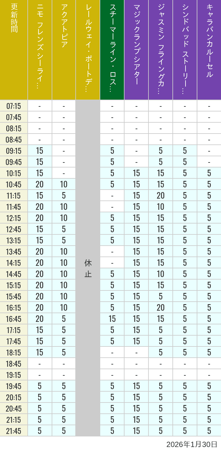 Historical Attraction Wait Times at Tokyo DisneySea - Disney Real