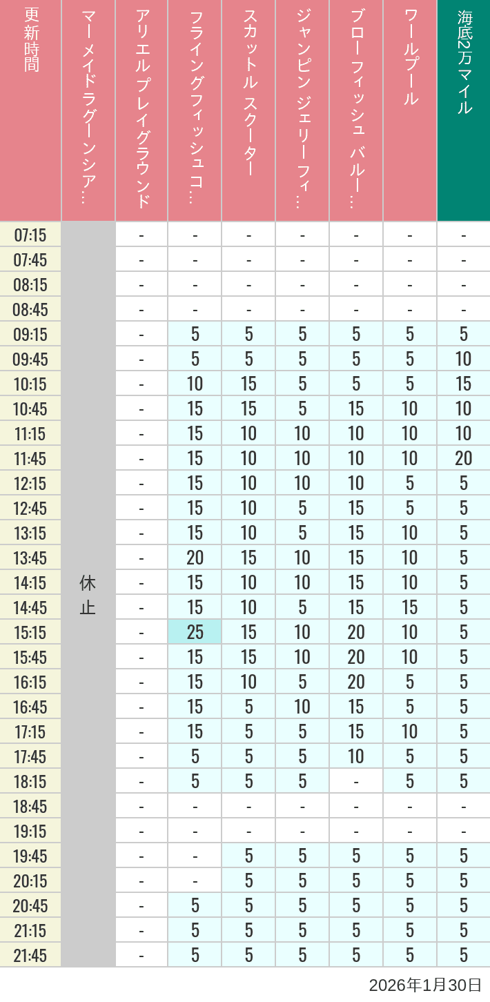 Historical Attraction Wait Times at Tokyo DisneySea - Disney Real